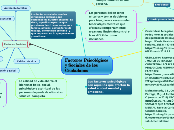 Factores Psicológicos y Sociales de los Ci...- Mind Map